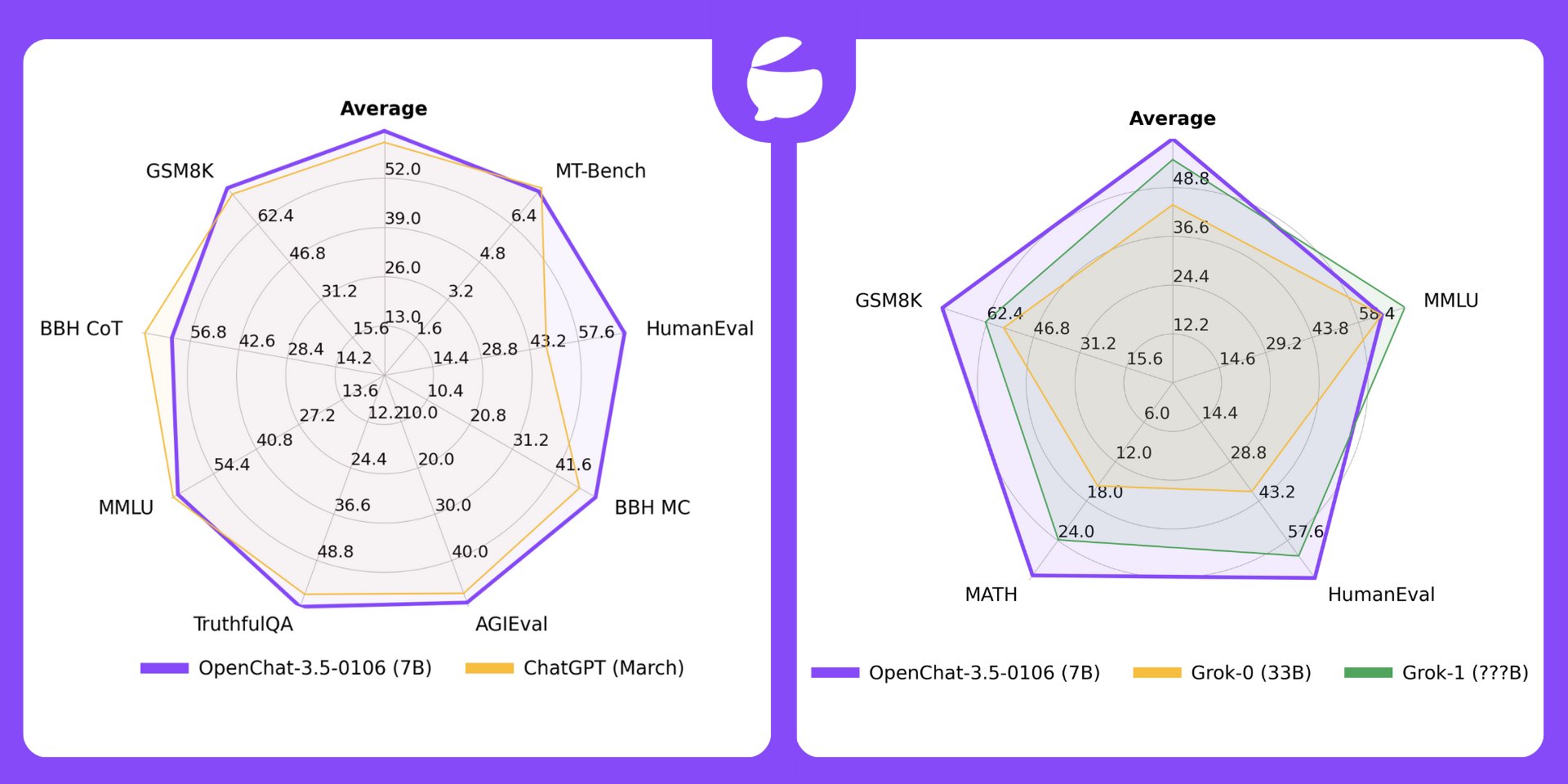 OpenChat's Latest Model Surpasses Both ChatGPT And Grok - Geekberry
